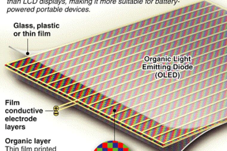 Organic light-emitting diode screens ready to go mainstream