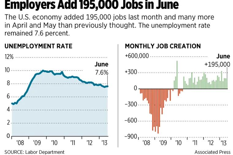 U S Employers Added 195 000 Jobs In June